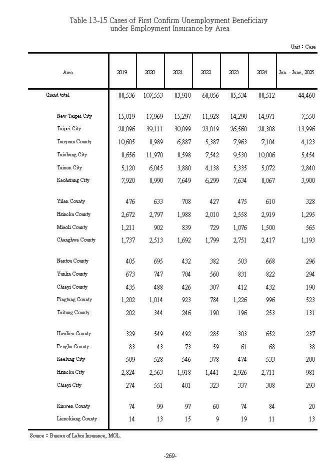 Cases of First Confirm Unemployment Beneficiary under Employment ...