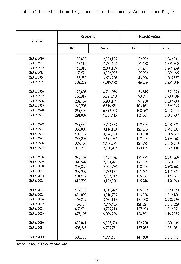 Insured Units and People under Labor Insurance by Various Insured People