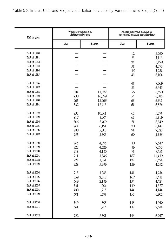 Insured Units and People under Labor Insurance by Various Insured People