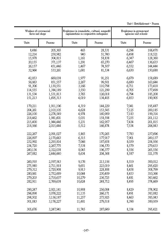 Insured Units and Persons under Labor Insurance by Various Insured Laborer