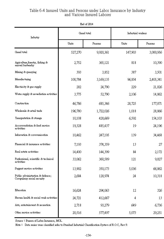 Insured Units and Persons under Labor Insurance by Industry and Various ...