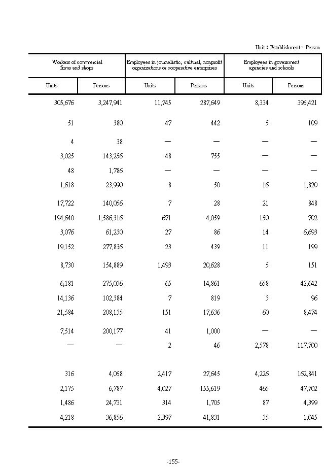Insured Units and Persons under Labor Insurance by Industry and Various ...