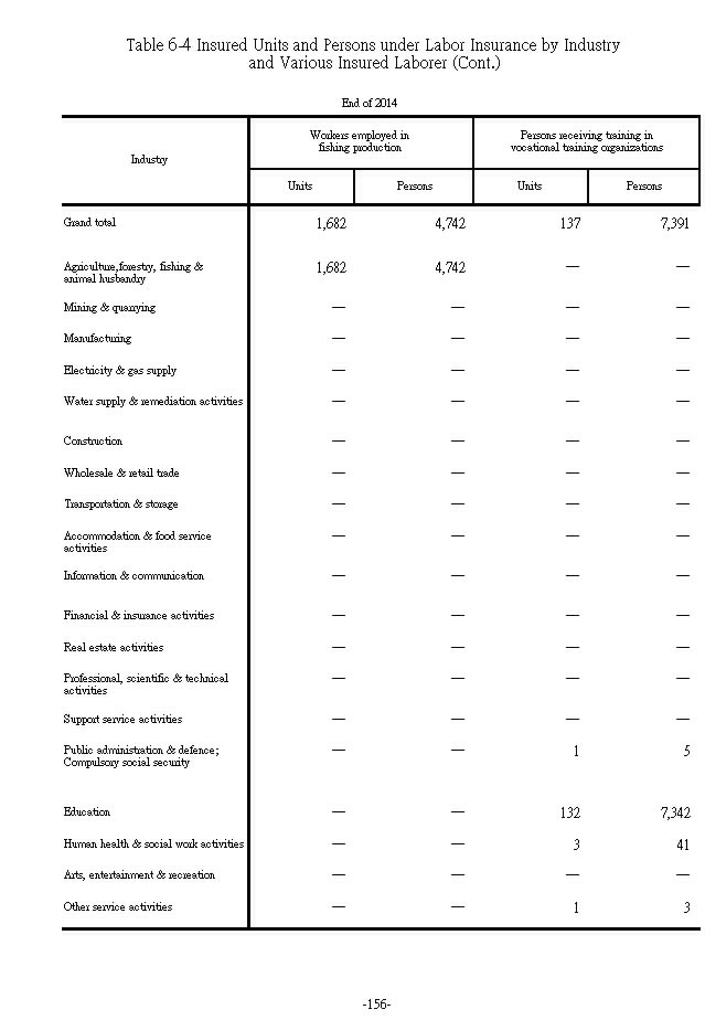 Insured Units and Persons under Labor Insurance by Industry and Various ...