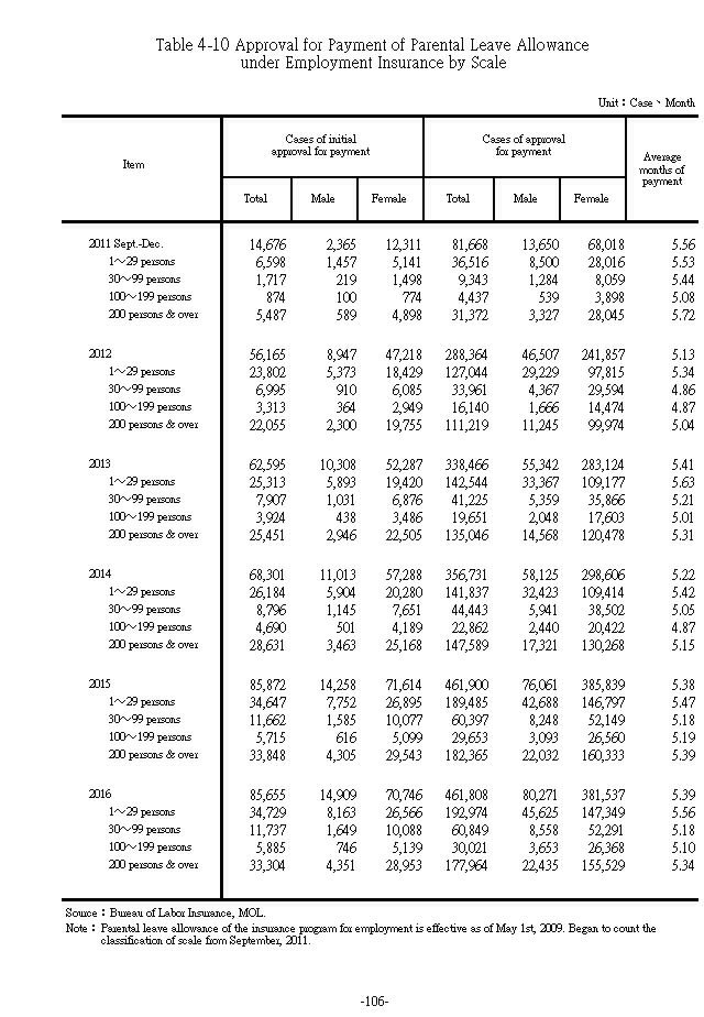 Calculation Of Parental Leave Allowance