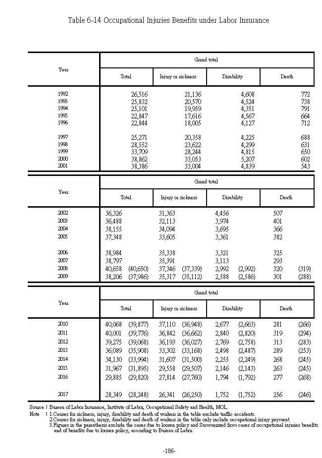 Occupational Injuries Benefits under Labor Insurance