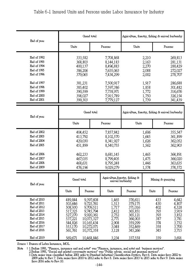 Insured Units and Persons under Labor Insurance by Industry