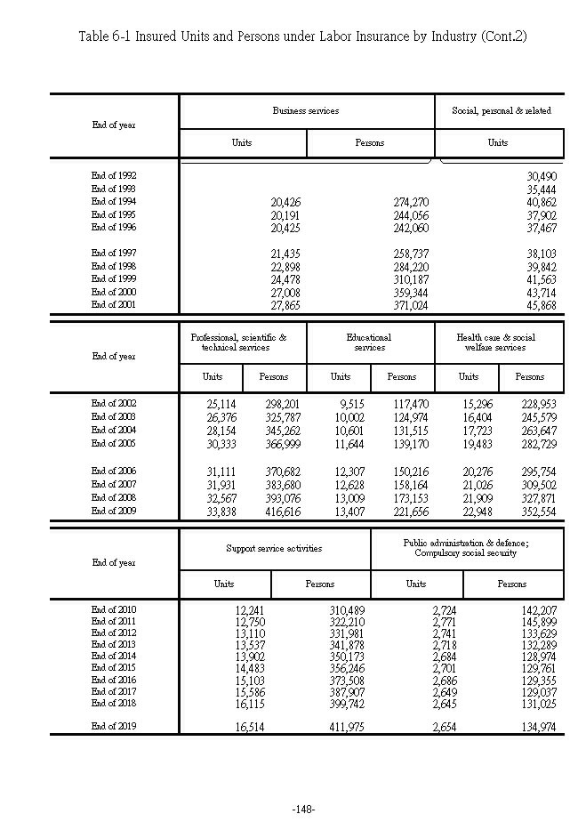 Insured Units and Persons under Labor Insurance by Industry