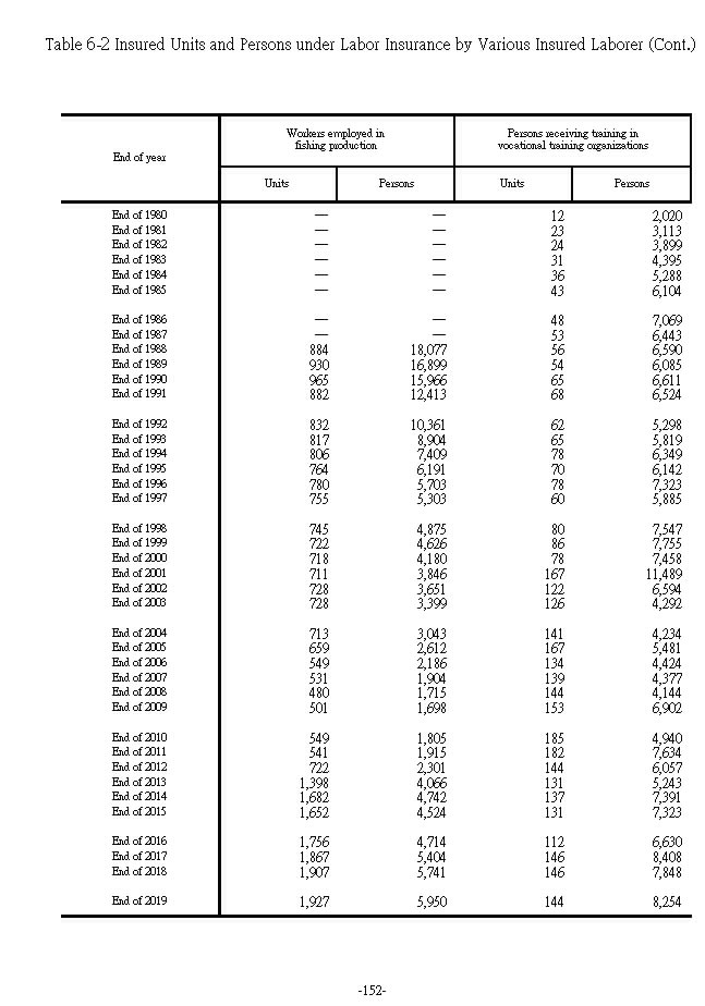 Insured Units and Persons under Labor Insurance by Various Insured Laborer
