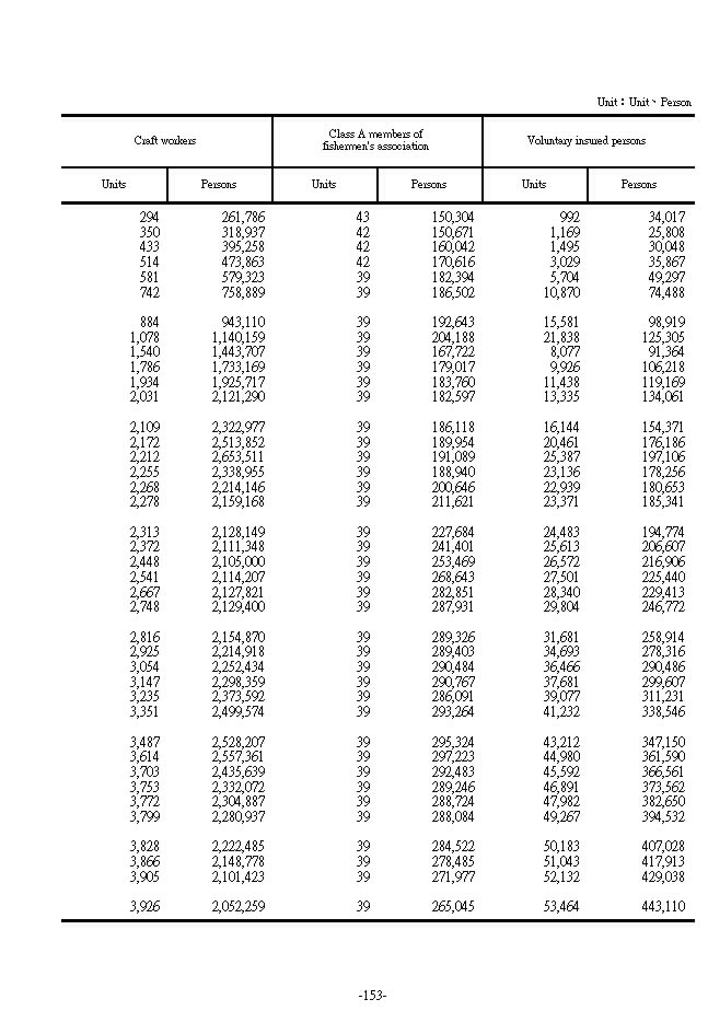 Insured Units and Persons under Labor Insurance by Various Insured Laborer