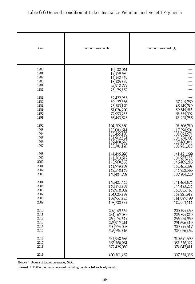 General Condition of Labor Insurance Premium and Benefit Payments