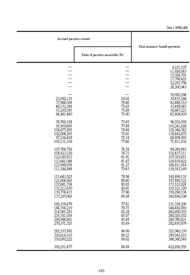 General Condition of Labor Insurance Premium and Benefit Payments