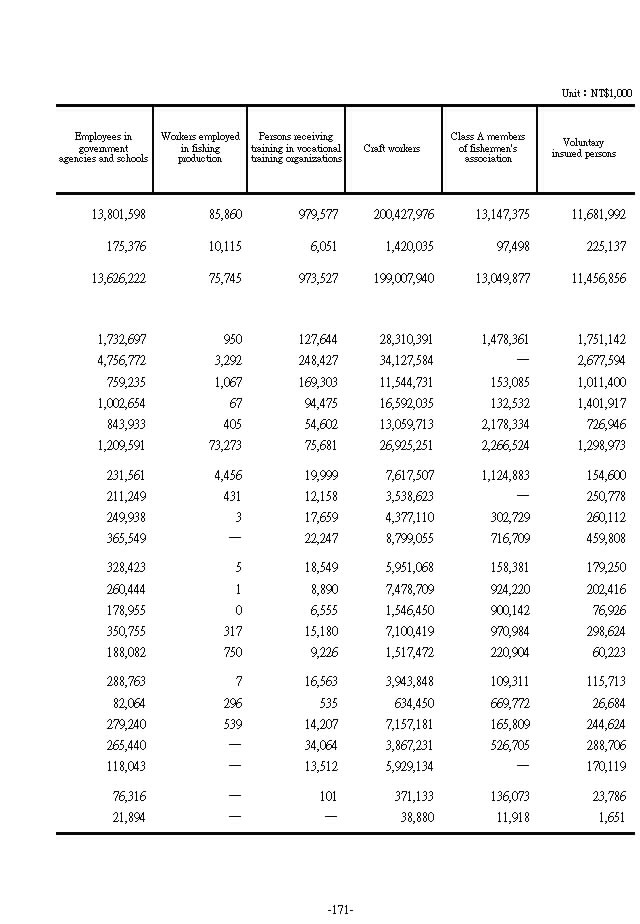 Real Benefit Payments of Labor Insurance by Area and Various Insured ...