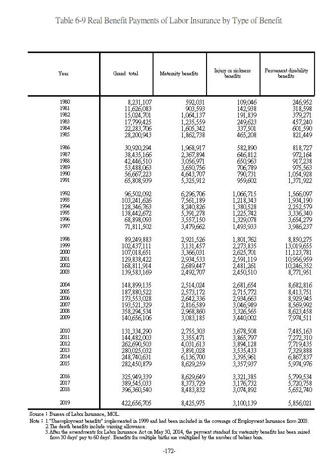 Real Benefit Payments of Labor Insurance by Type of Benefit