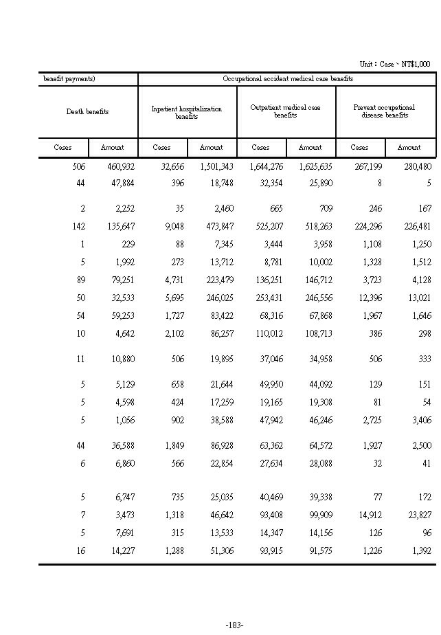 Real Occupational Benefit Payments of Labor Insurance by Industry