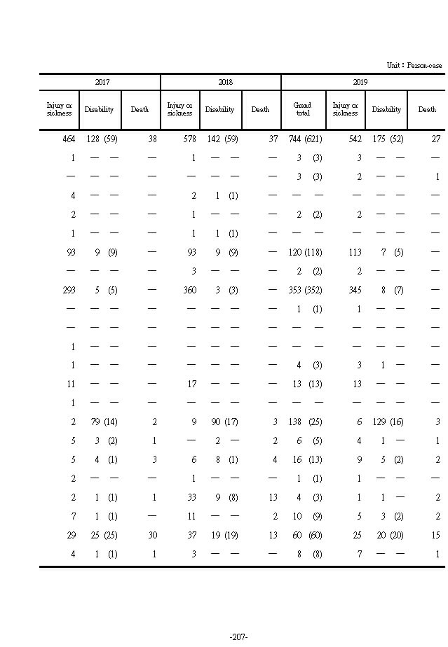 Occupational Disease Cash Benefits under Labor Insurance