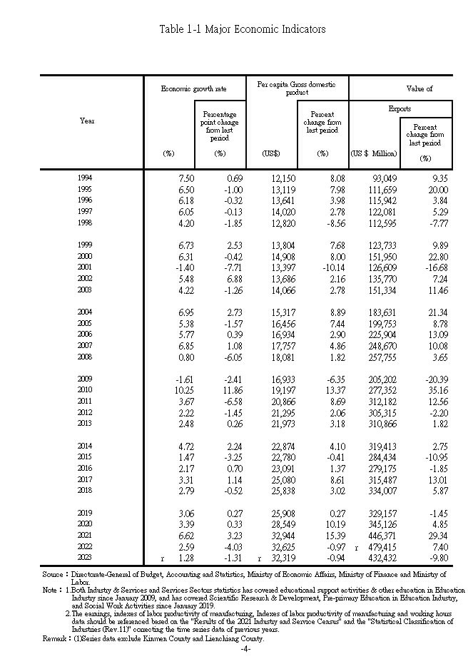 Major Economic Indicators