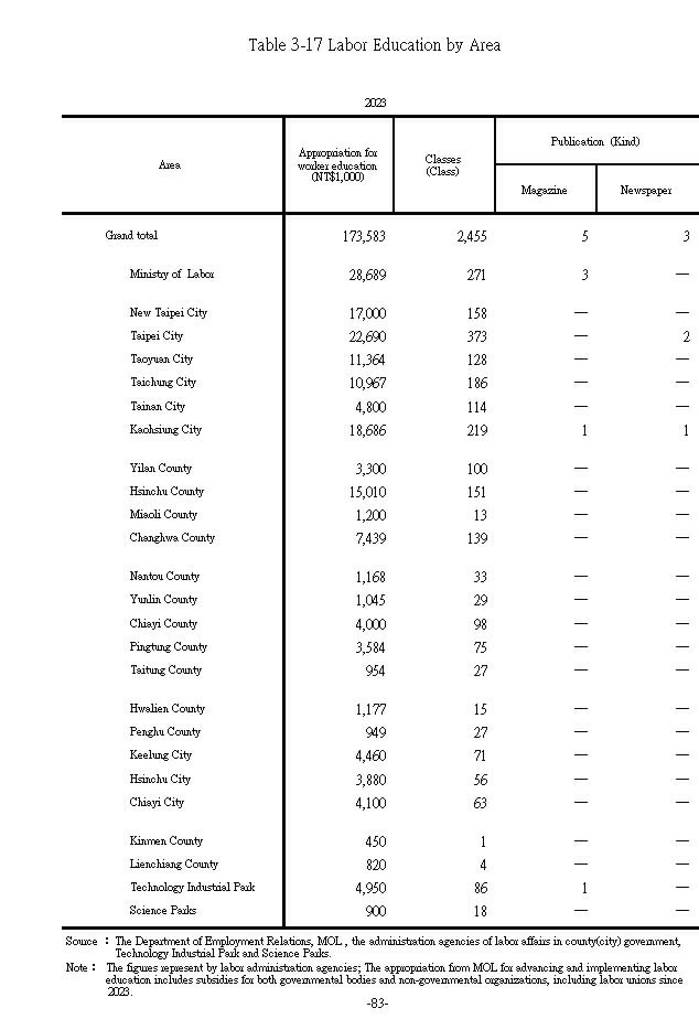 Labor Education by Area